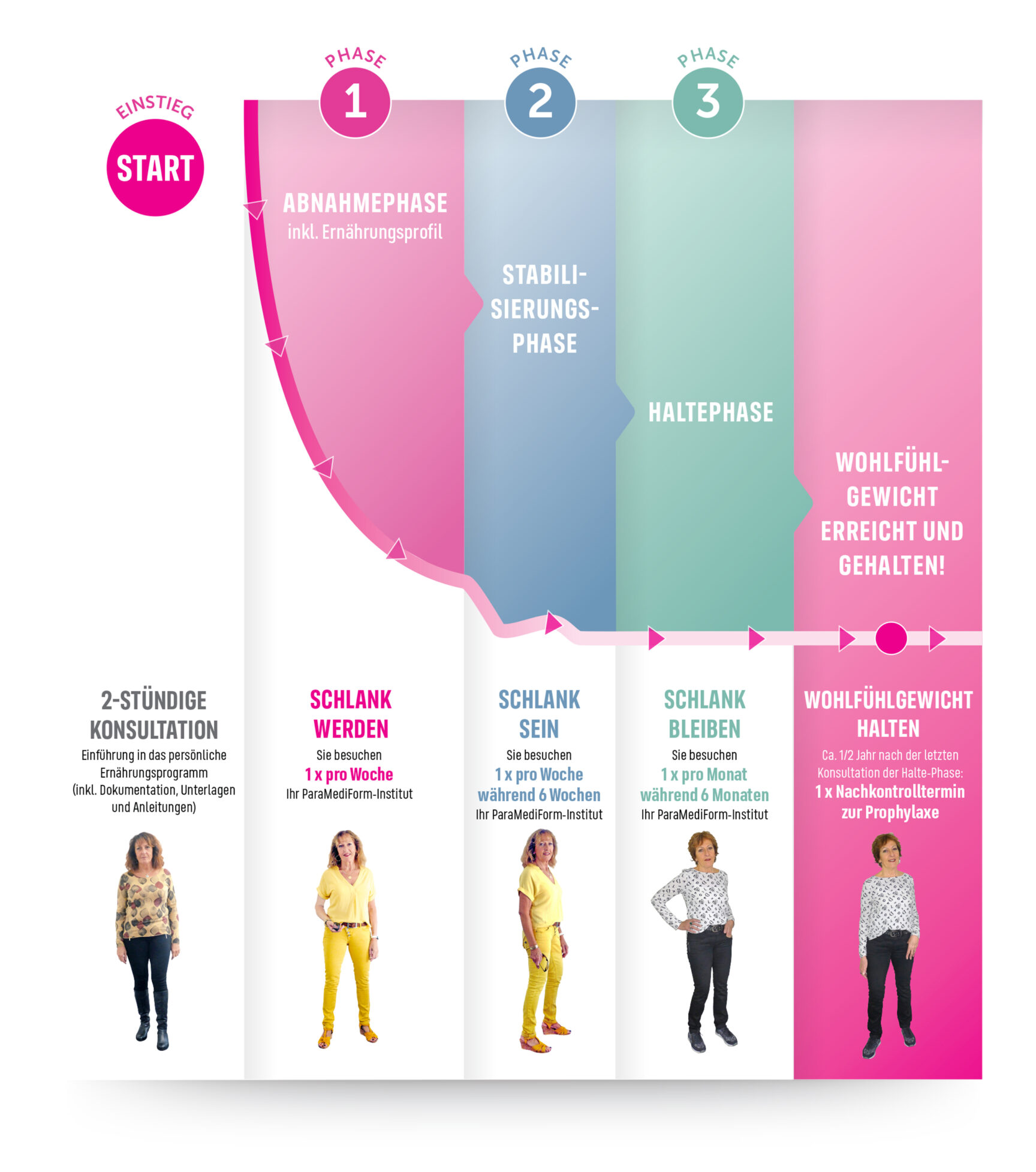 Erfolgreiches 3-Phasen-Abnehmprogramm- ParaMediForm