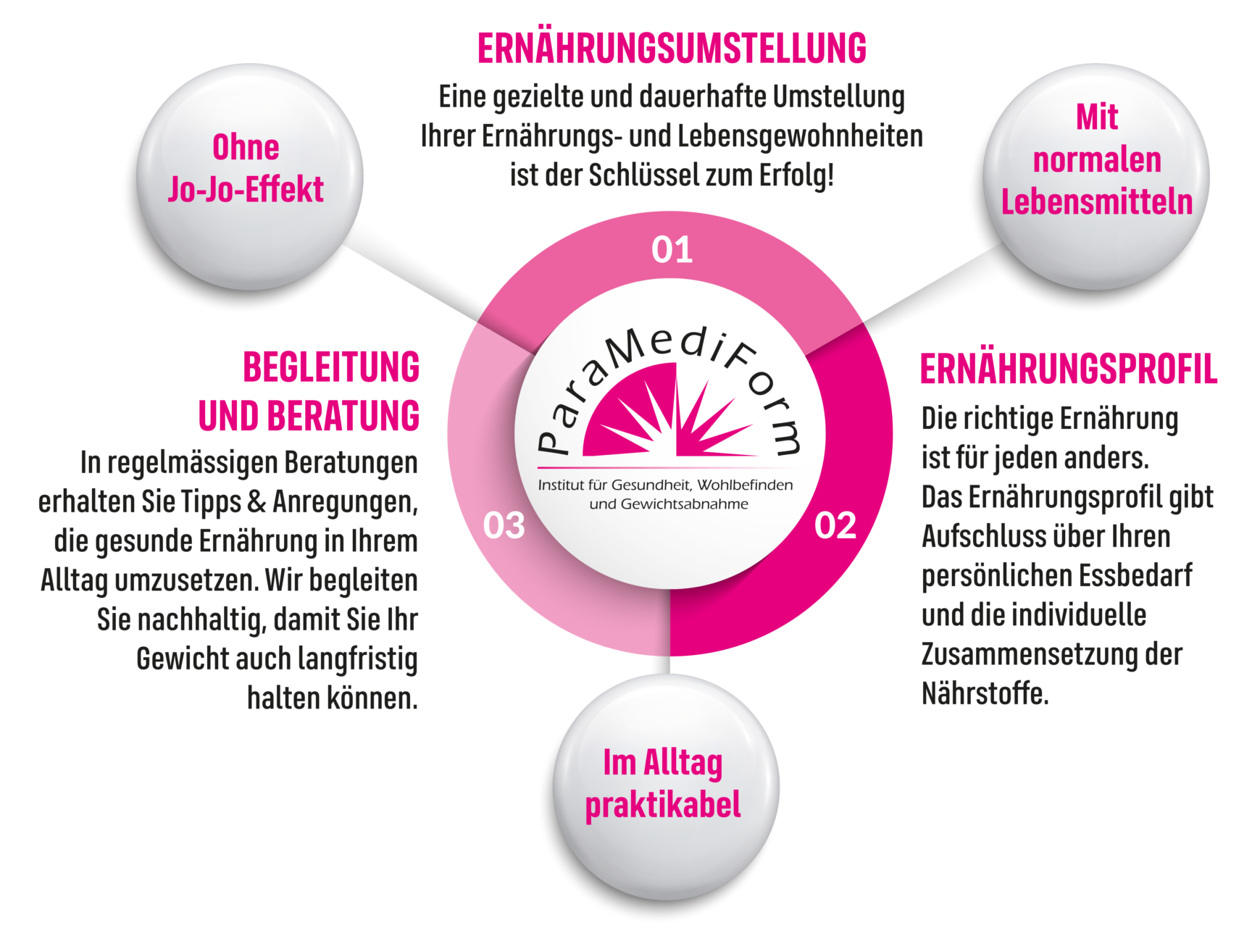 Die Methode um erfolgreich abzunehmen - ParaMediForm